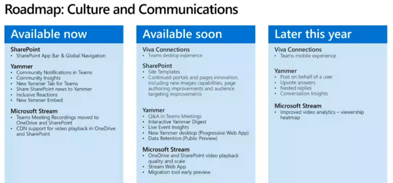 SharePoint, Teams, Yammer roadmap - akTeams