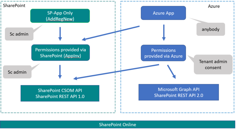 Azure App, ACS, SP-App only and Disable Custom App Authentication - akTeams