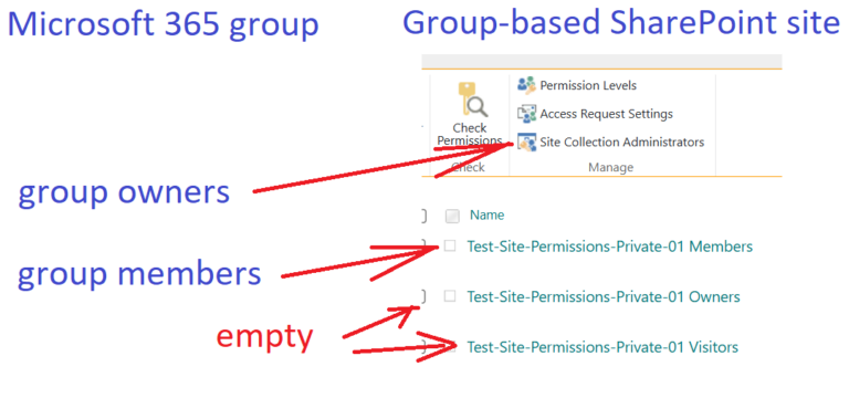 SharePoint Permissions and Sensitivity Labels - akTeams